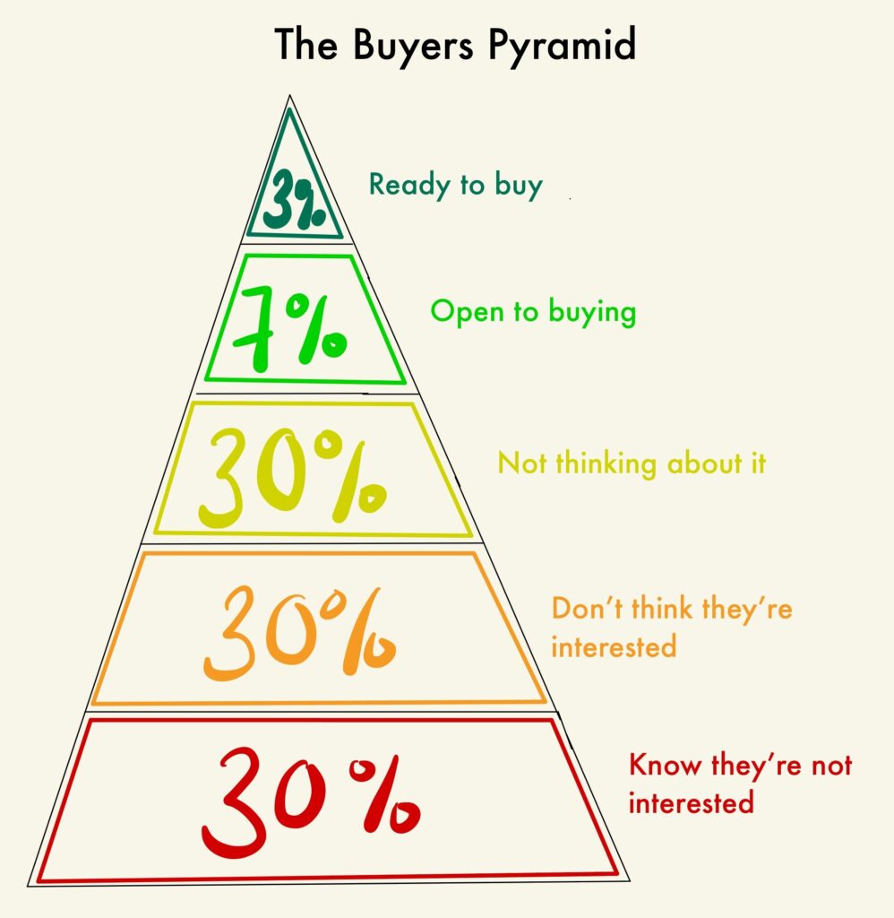 How to Use Chet Holmes' Buyer’s Pyramid in Your Business - Black ...